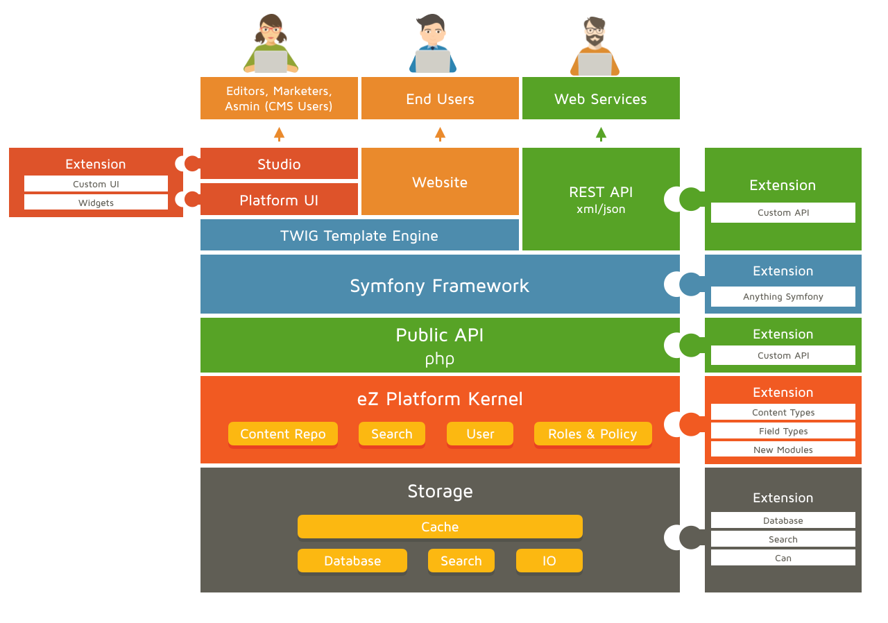 Headless CMS Concept with EZ Platform - What you should know